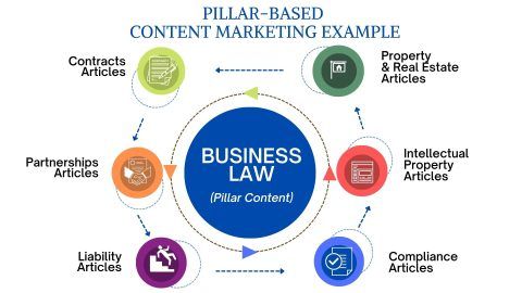 7 Ways to Use a Pillar-Based Content Strategy - Jemully Media